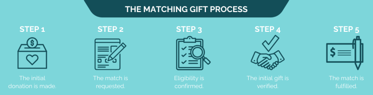 Matching Gift Letters | 12 Free Templates to Double Donations