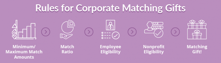 How to Promote Matching Gifts (and Other Best Practices!) - Fundraising ...