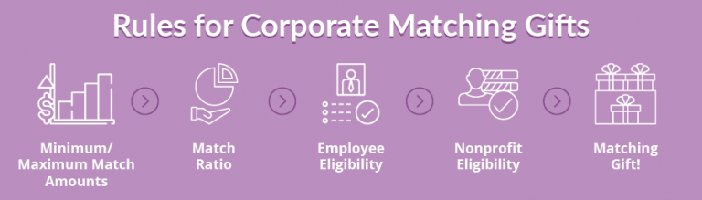 How to Promote Matching Gifts (and Other Best Practices!) - Fundraising ...